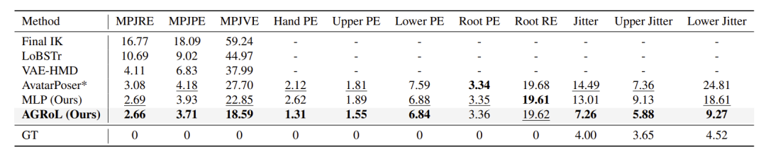 MetaVR研究称能准确流畅预测全身运动，尤其是下半身运动-电子工程专辑