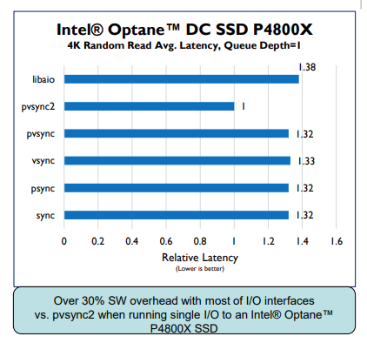 现代异步存储访问API探索：libaio、io_uring和SPDK-电子工程专辑