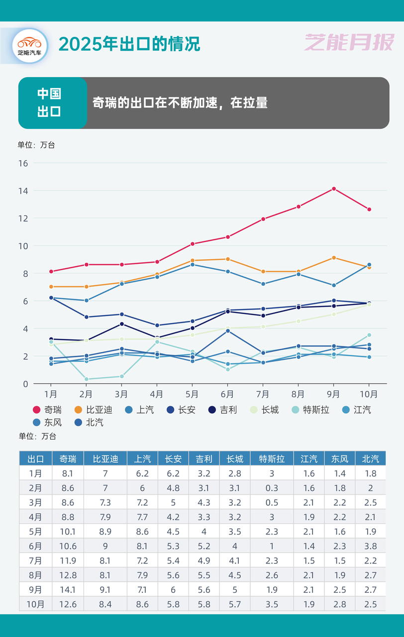 2025年10月中国汽车出口观察：66.6万，同比增长22.9%-EDN 电子技术设计