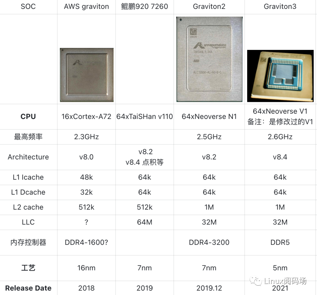 从外到内揭开亚马逊的自研ARM芯片：Graviton3-电子工程专辑