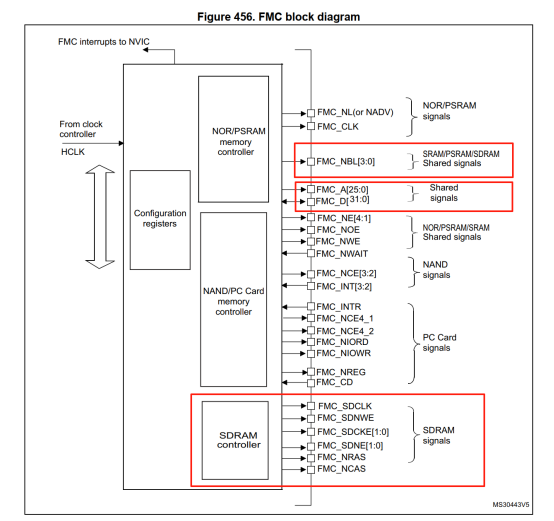 MCU上玩转Linux系列之九:STM32F429的SDRAM控制器介绍-电子工程专辑