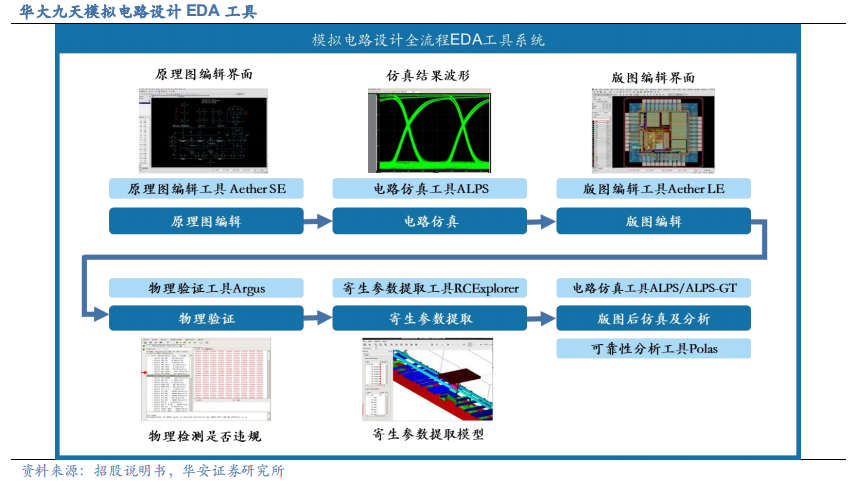 国产首个模拟全流程EDA，仿真支持5nm制程-电子工程专辑