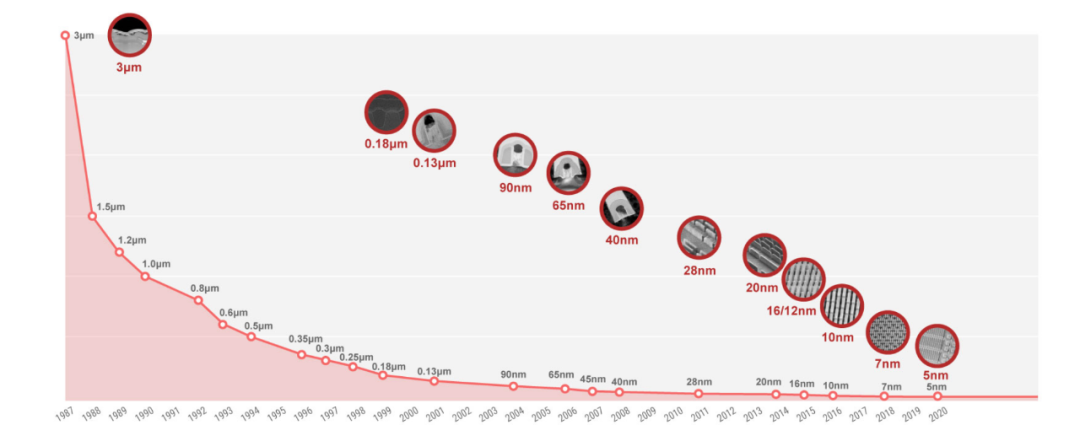 各晶圆厂的3nm制程新进展-电子工程专辑