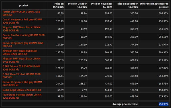 内存仨月涨价3倍！AMD AM4老平台枯木逢春，两位PC大佬表态-电子工程专辑
