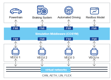 虚拟控制器（vECU）的开发与测试-电子工程专辑