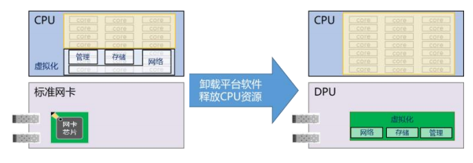 商用DPU，定制DPU，该怎么选？-电子工程专辑