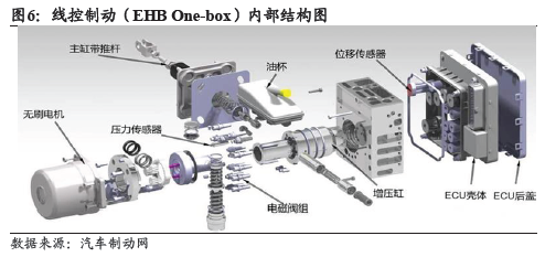 【中国汽车线控技术专家委员会】从 EHB 到 EMB：智能汽车线控制动技术迭代与产业新局-电子工程专辑