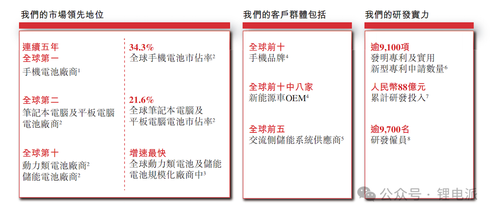 电池黑马赴港 IPO！预计今年校招超千人-电子工程专辑