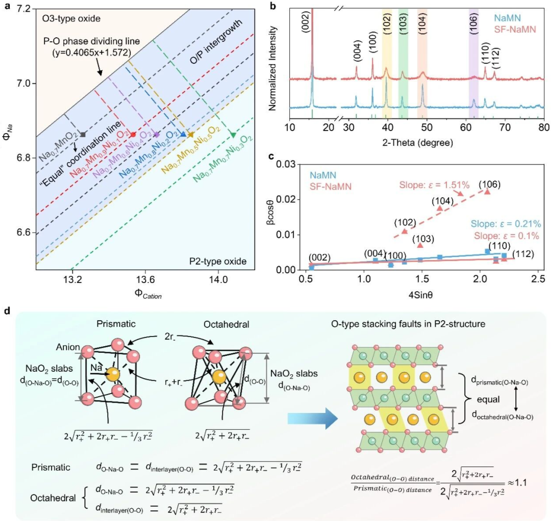 上海大学赵玉峰/张久俊团队联合浙江大学陆俊最新Nature子刊：破解高压钠电瓶颈！解耦层状氧化物层间滑移与晶格收缩！-电子工程专辑