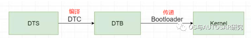 Linux驱动入门-设备树DTS-电子工程专辑