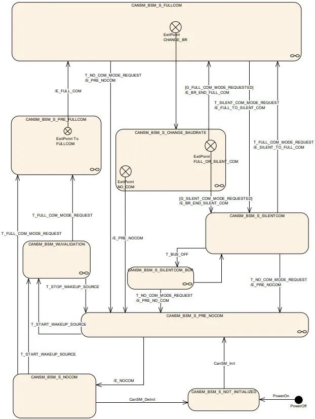 CAN通信的状态管理（CanSM）详解-电子工程专辑