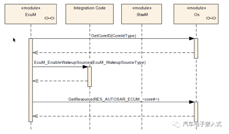 AUTOSAR架构下多核Shutdown-电子工程专辑