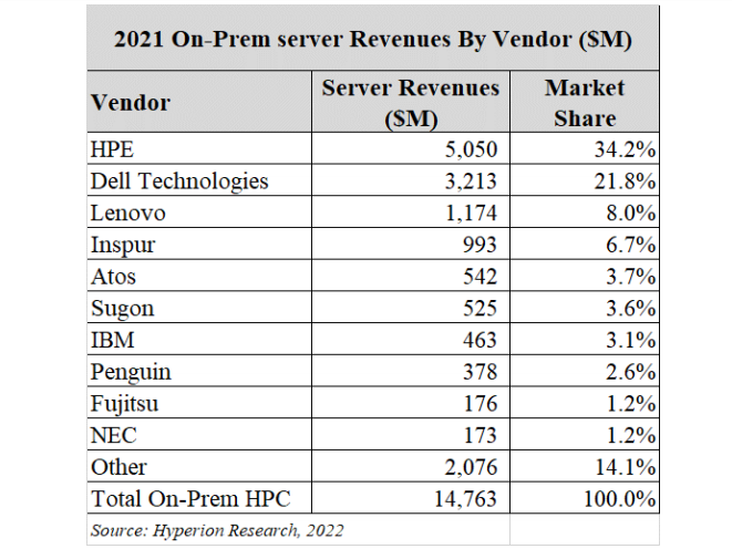 HyperionResearch：浅析SC22HPC市场分析报告（2022）-电子工程专辑