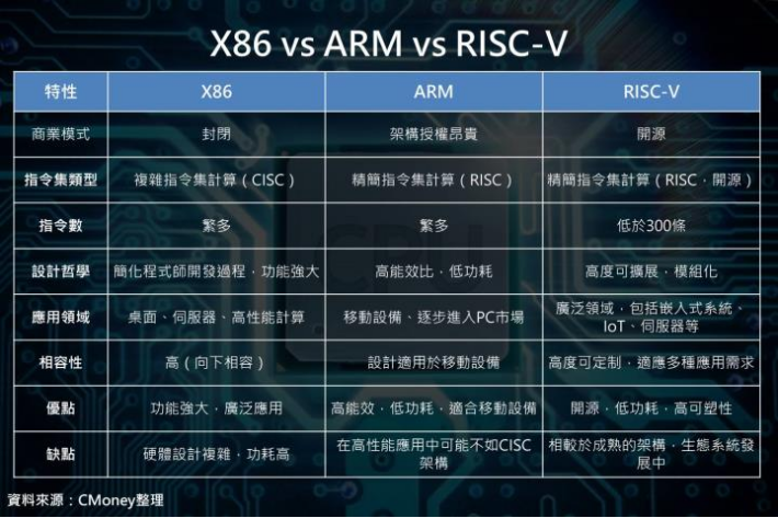 CPU架构之争：X86、ARM、RISC-V谁将成为市场主流？-电子工程专辑