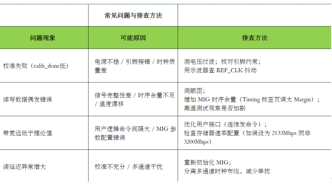 AMD FPGA搭配ISSI DDR4设计指南-电子工程专辑