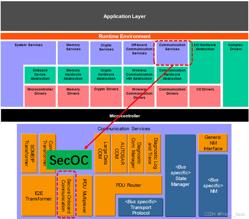 SecOC----保障车载通信安全的关键技术-电子工程专辑