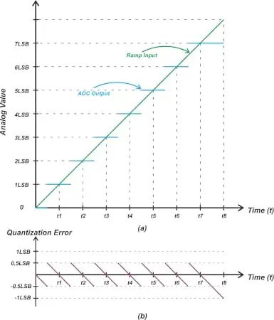 了解ADC积分非线性(INL)误差-电子工程专辑