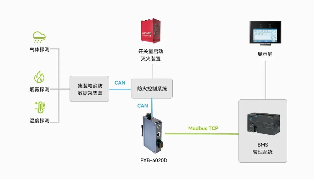 PXB-6020(D)：让CAN通讯更灵活，Modbus接入更简单-电子工程专辑