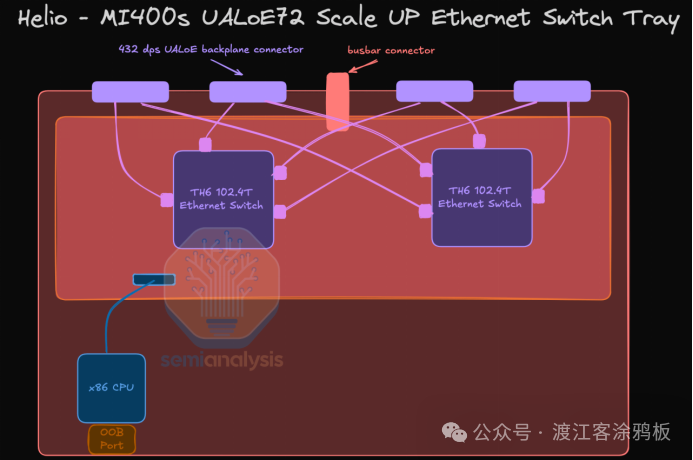 AMD超节点Helios Rack架构解析-电子工程专辑