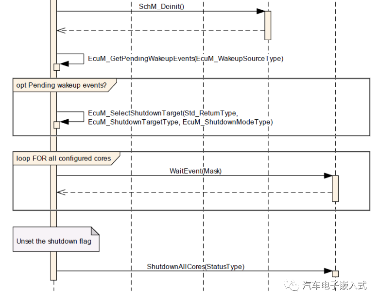 AUTOSAR架构下多核Shutdown-电子工程专辑