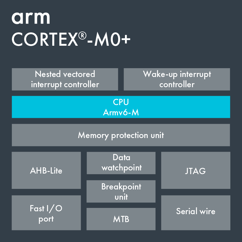 Cortex-M0、M3、M4和M7分别推出时间是哪一年？-电子工程专辑