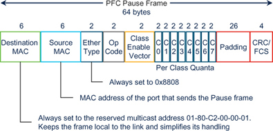 以太网存储网络的拥塞管理连载（二）-电子工程专辑