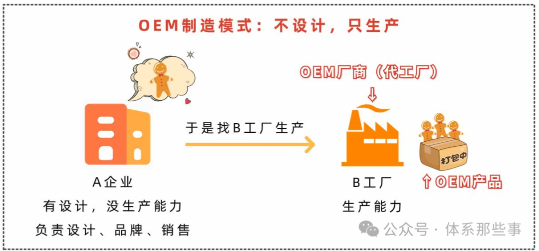 OEM、ODM、OBM、JDM、CMT分别是什么？有何不同？-电子工程专辑