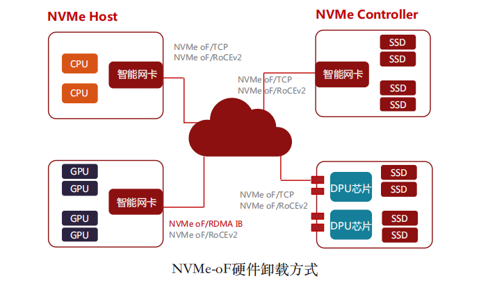 详解DPU三大应用场景及架构（下）-电子工程专辑