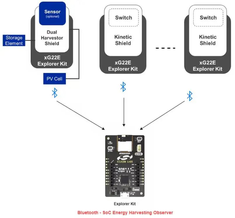 xG22E能量收集开发套件的七个创新应用示例-电子工程专辑
