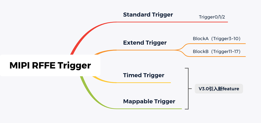MIPIRFFE协议解读-电子工程专辑