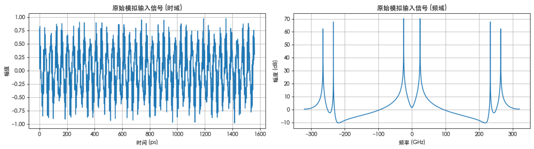 全新光电混合ADC系统-640 GSa/s的采样率（YUNSWJ仿真版）-电子工程专辑