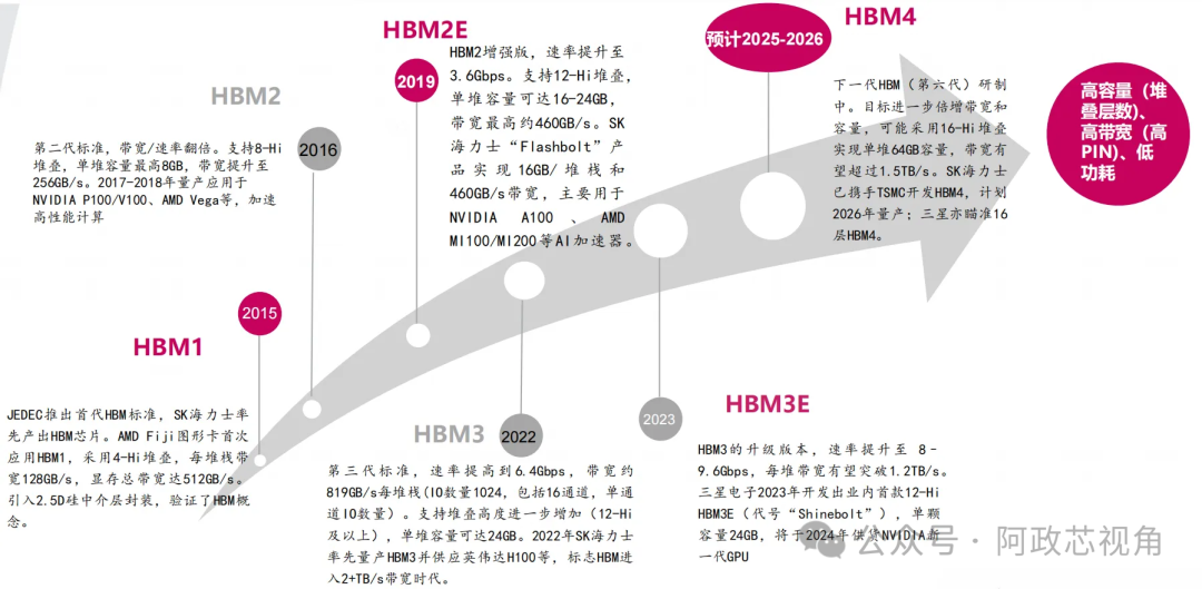HBM 介绍及发展历程-电子工程专辑