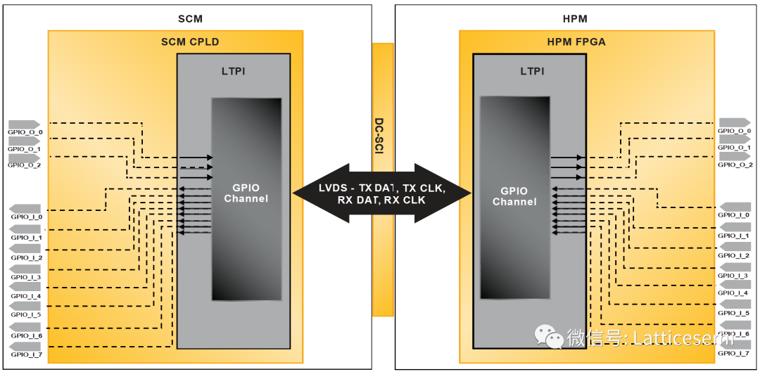 硬核干货：在莱迪思FPGA中实现DC-SCM-电子工程专辑