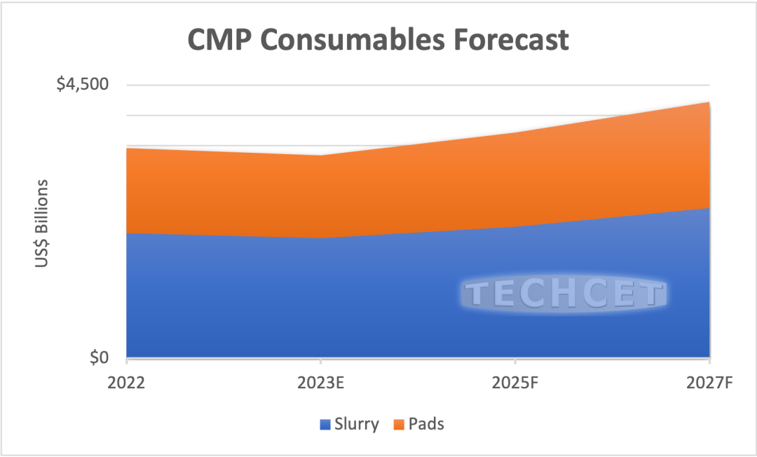 CMP步骤大幅提升，今年CMP耗材市场预计达35亿美元-电子工程专辑