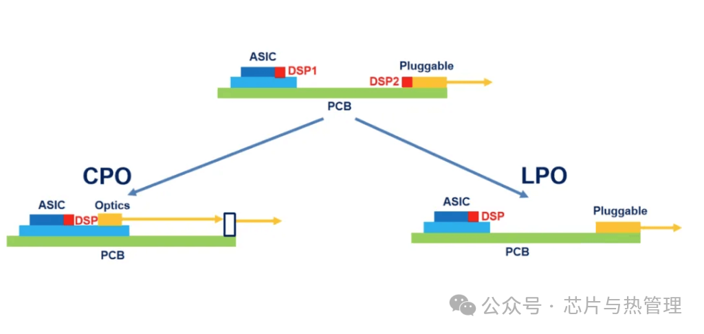 【光电通信】一文看懂：CPO 和 LPO 之间的区别-电子工程专辑