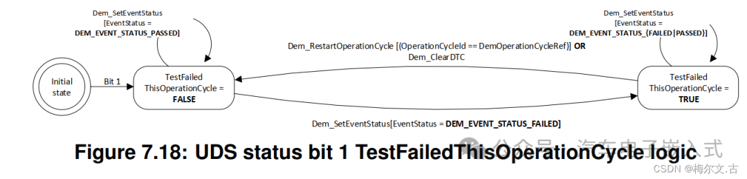 DTC故障中Debounce策略-电子工程专辑