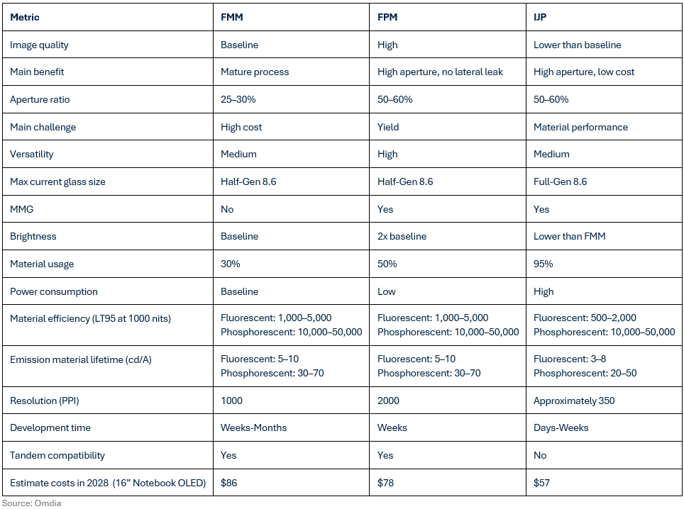 精细金属掩膜(FMM)、精细光掩膜(FPM)与喷墨打印(IJP) OLED 工艺对比分析-电子工程专辑