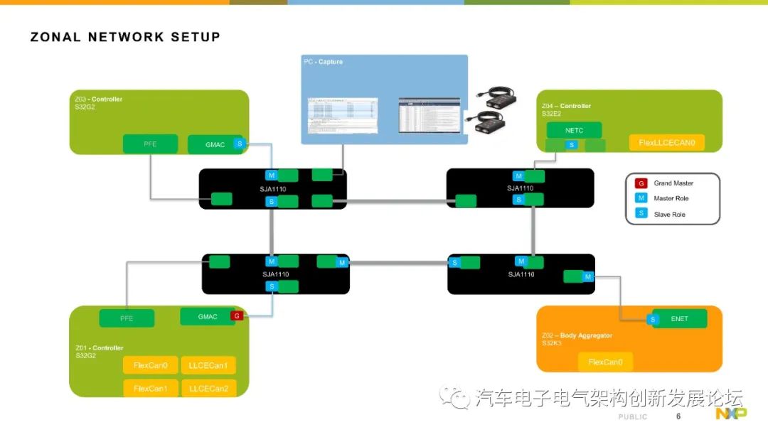 NXP区域电子电气架构实践-电子工程专辑
