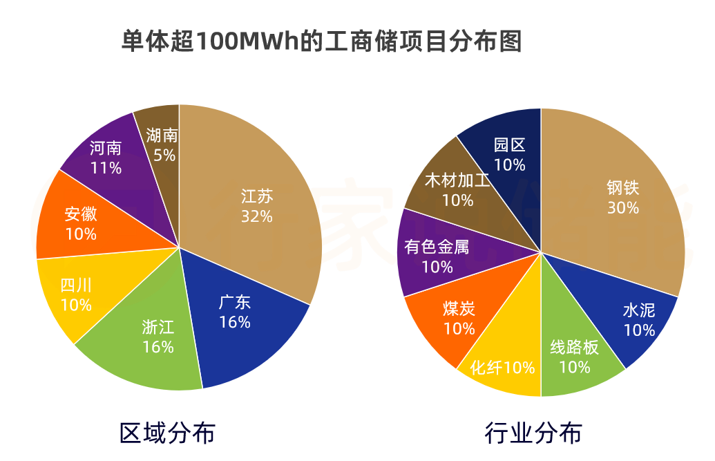 超3GWh！工商业储能100MWh级时代来了？-电子工程专辑