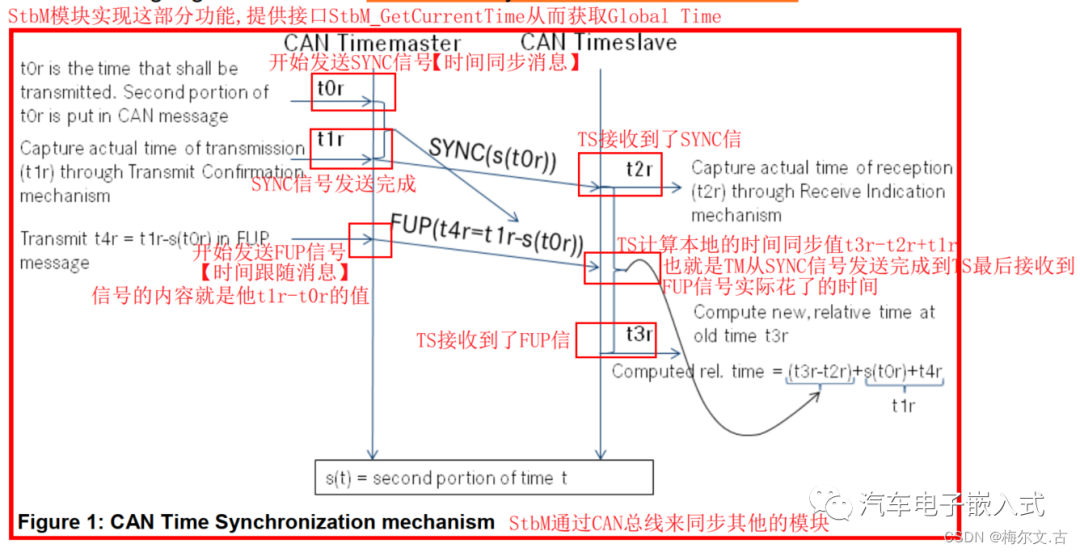 StbM和TimeSynchronizationOverCANandEthernet-电子工程专辑