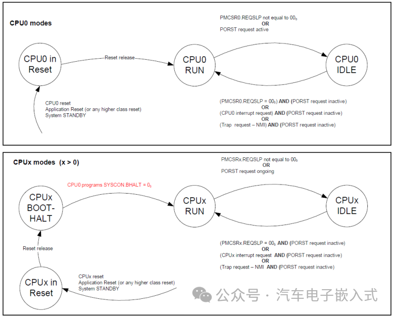 TC3xx芯片电源管理系统PMS详解-电子工程专辑