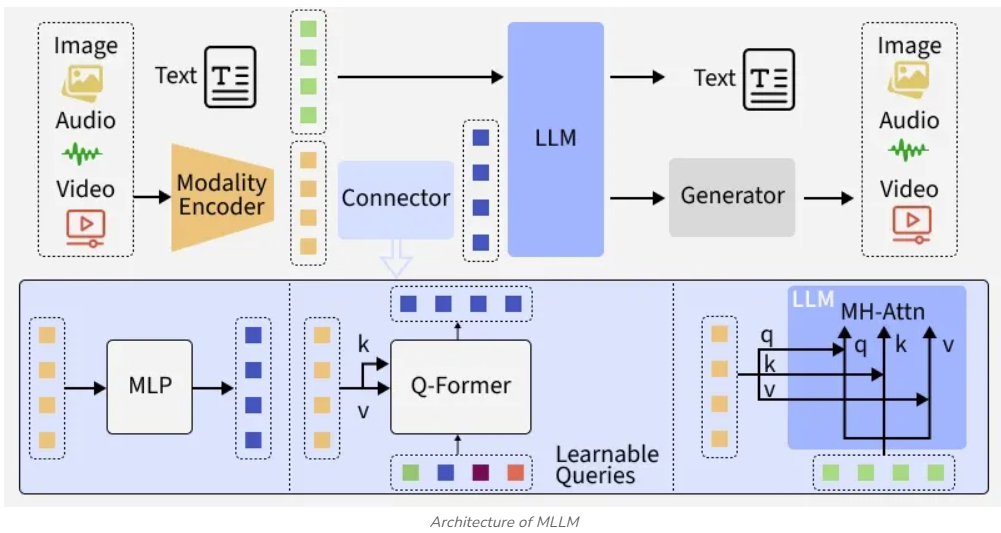 一文带你搞懂什么是LLM、MLLM、LMM、VLM-电子工程专辑