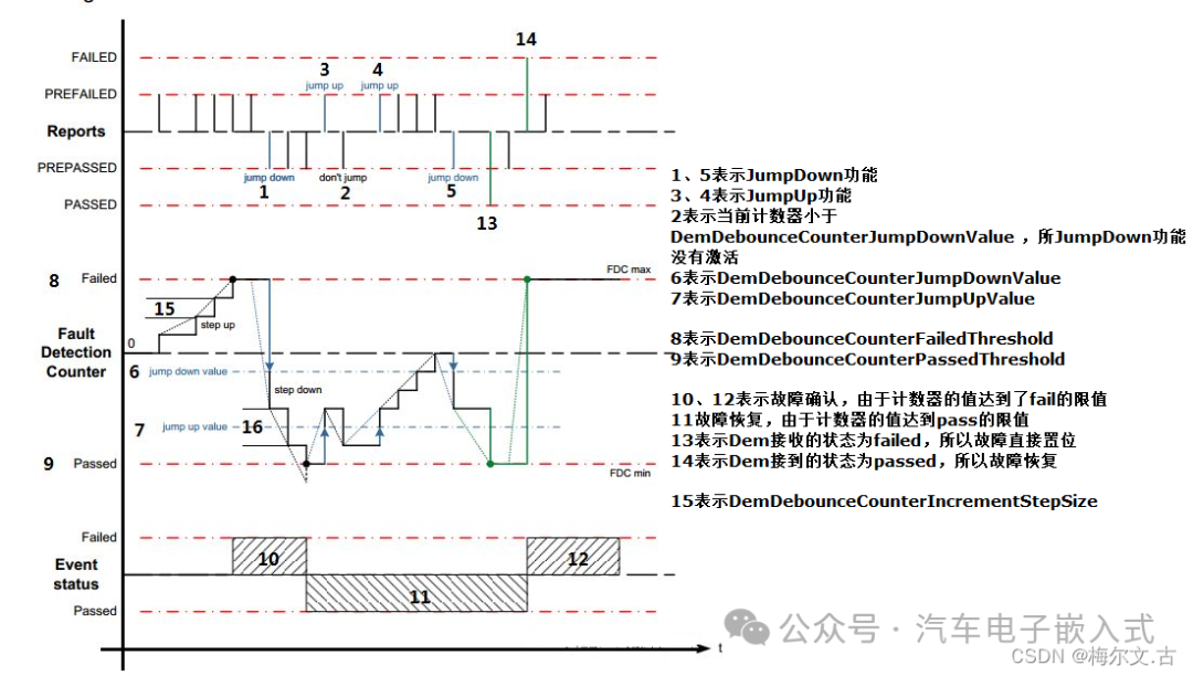 DTC故障中Debounce策略-电子工程专辑