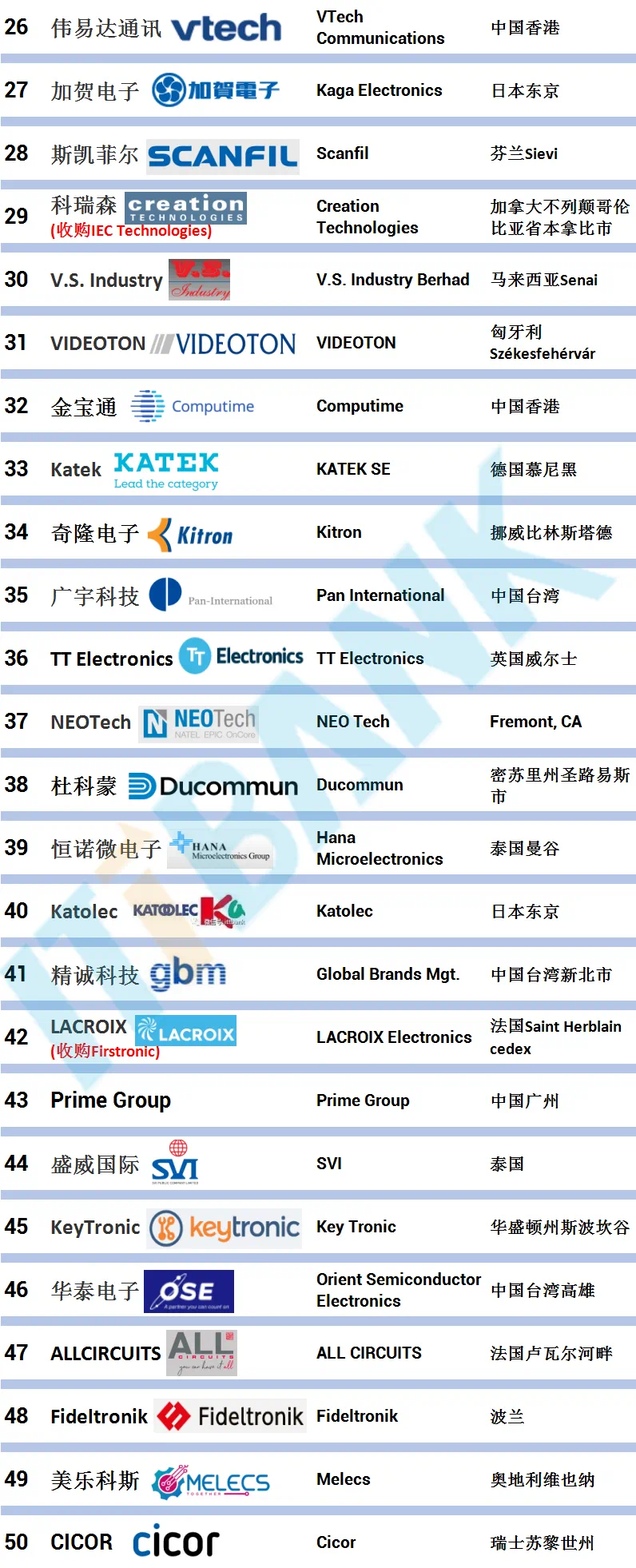 最新全球EMS代工厂50强(TOP50)-电子工程专辑
