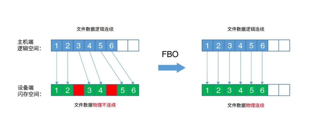 深度解读UFS4.0的FBO特性-电子工程专辑