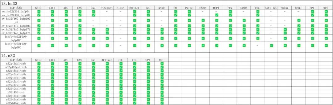 敢不敢让你的芯片上榜？RT-Thread最全BSP支持清单重磅更新！| 技术集结-电子工程专辑