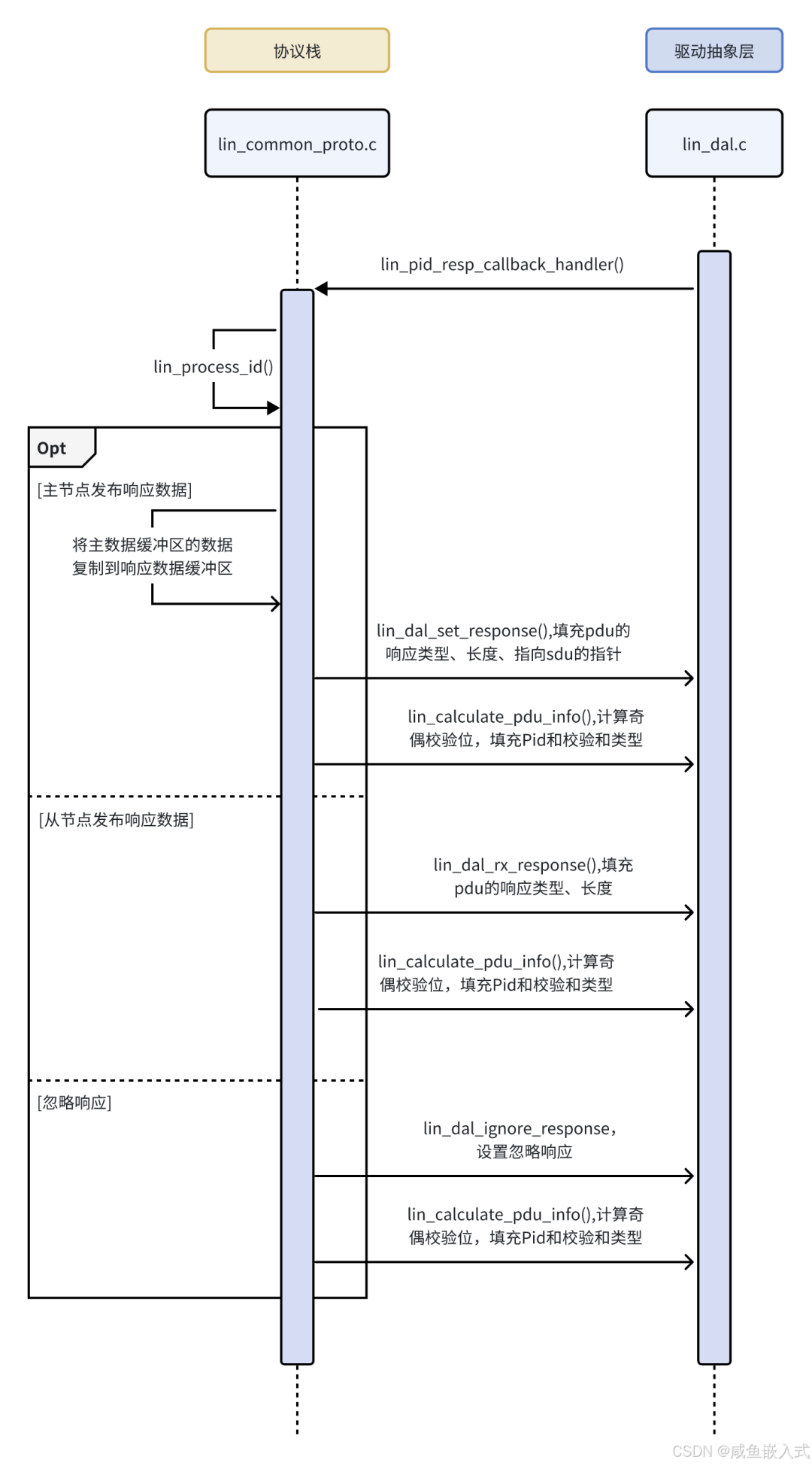 一文看懂LIN通信-电子工程专辑