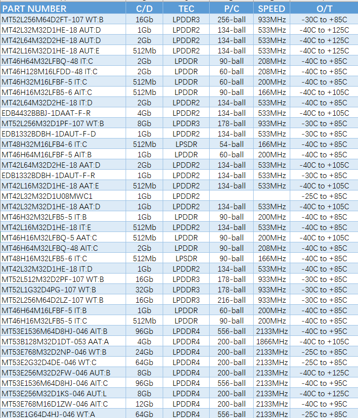 Micron美光eMMC、UFS、DDR、LPDDR、NAND、eMCP、uMCP存储芯片对照表-免费获取EXCEL表格-电子工程专辑