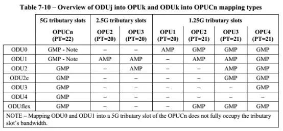 【光电通信】光传送网OTN的速率解析-电子工程专辑