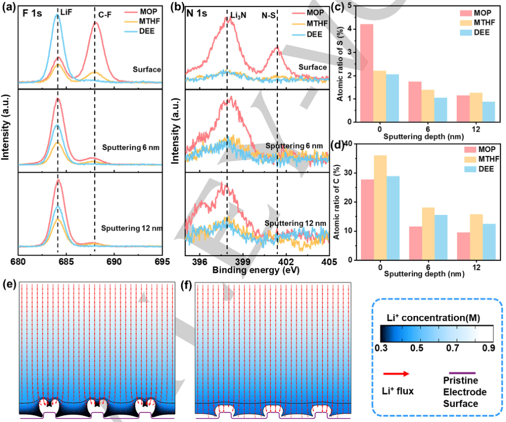 南开陈军院士Angew：离子液体实现Li-O2电池中稳定的锂沉积-电子工程专辑